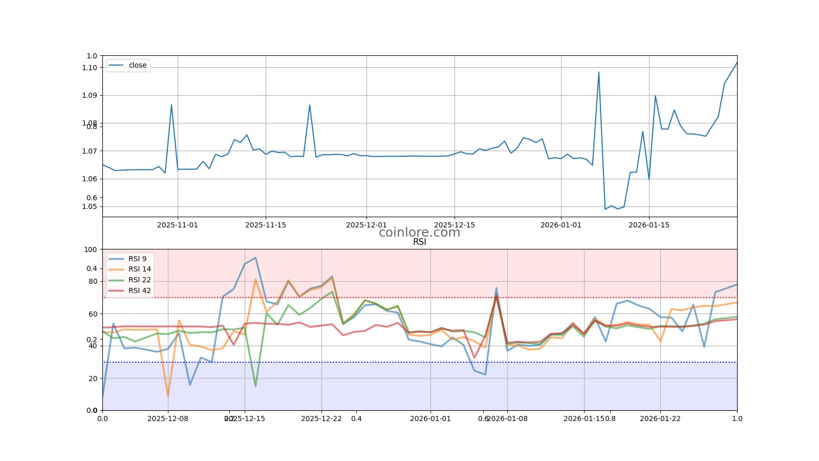 Wrapped Staked Tether RSI indicator