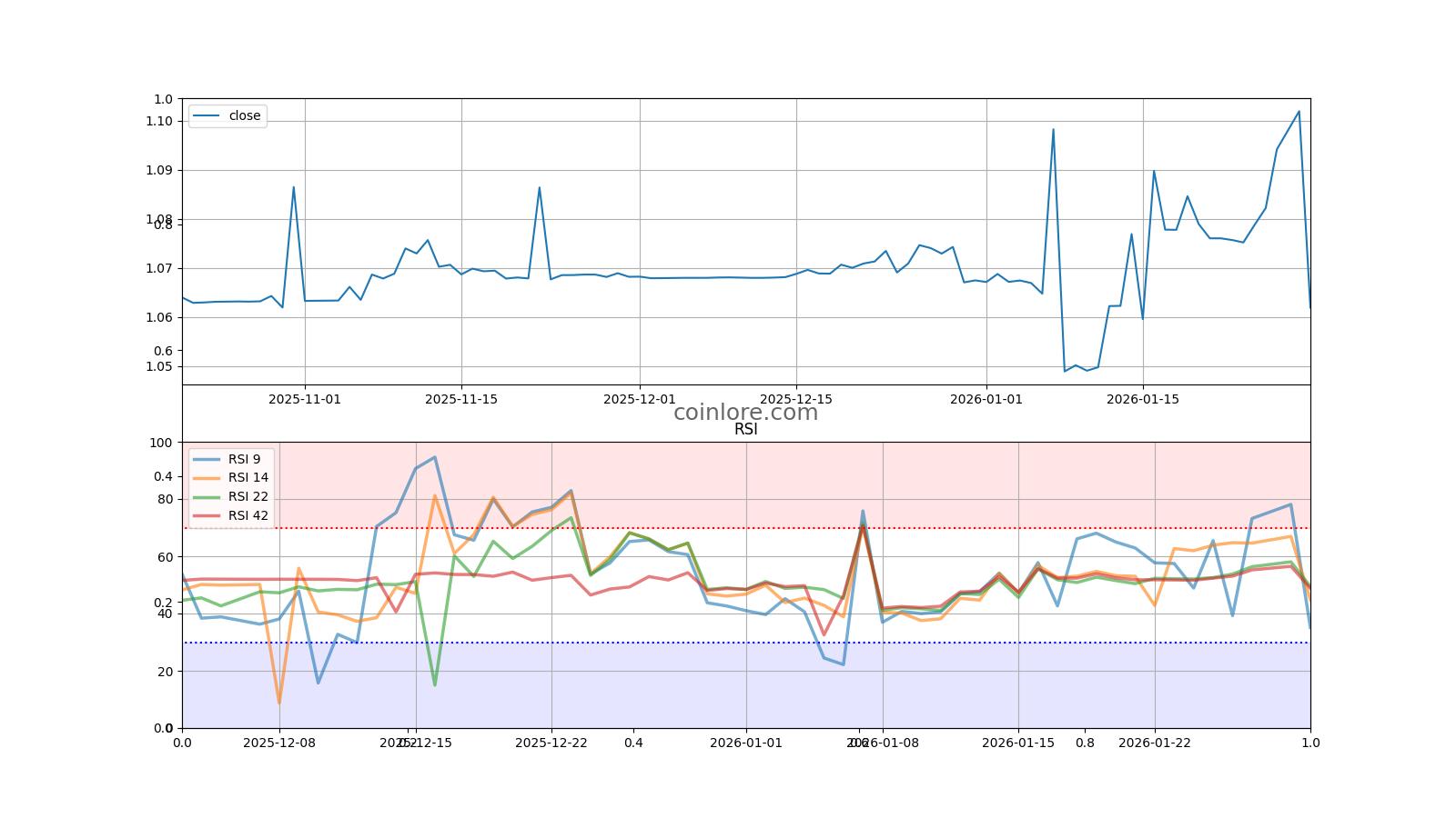 Wrapped Staked Tether RSI indicator