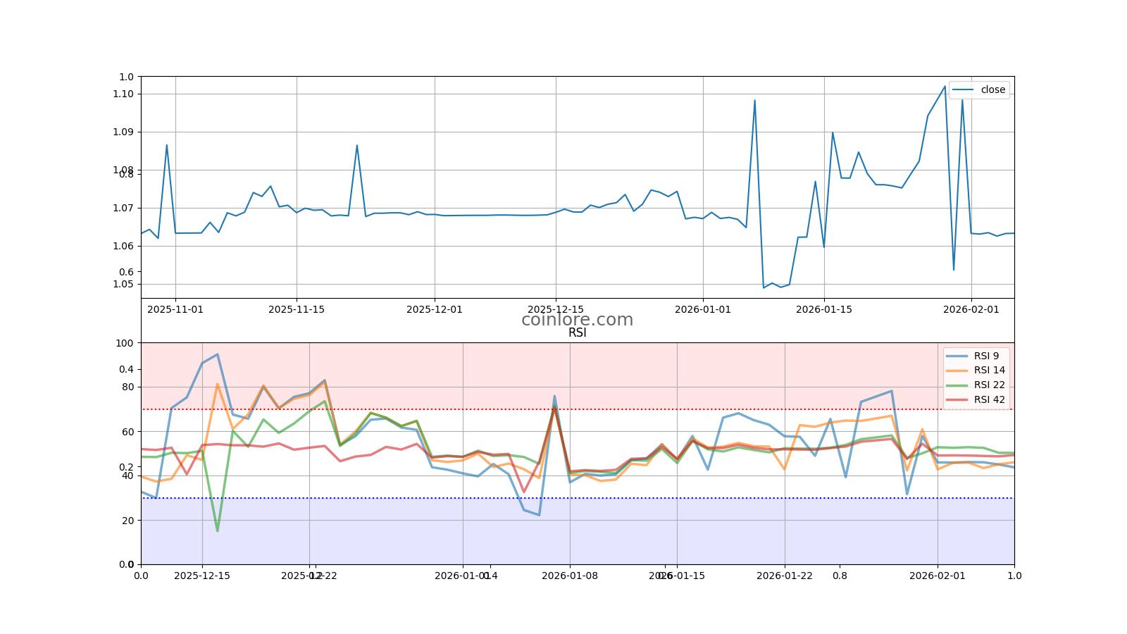Wrapped Staked Tether RSI indicator