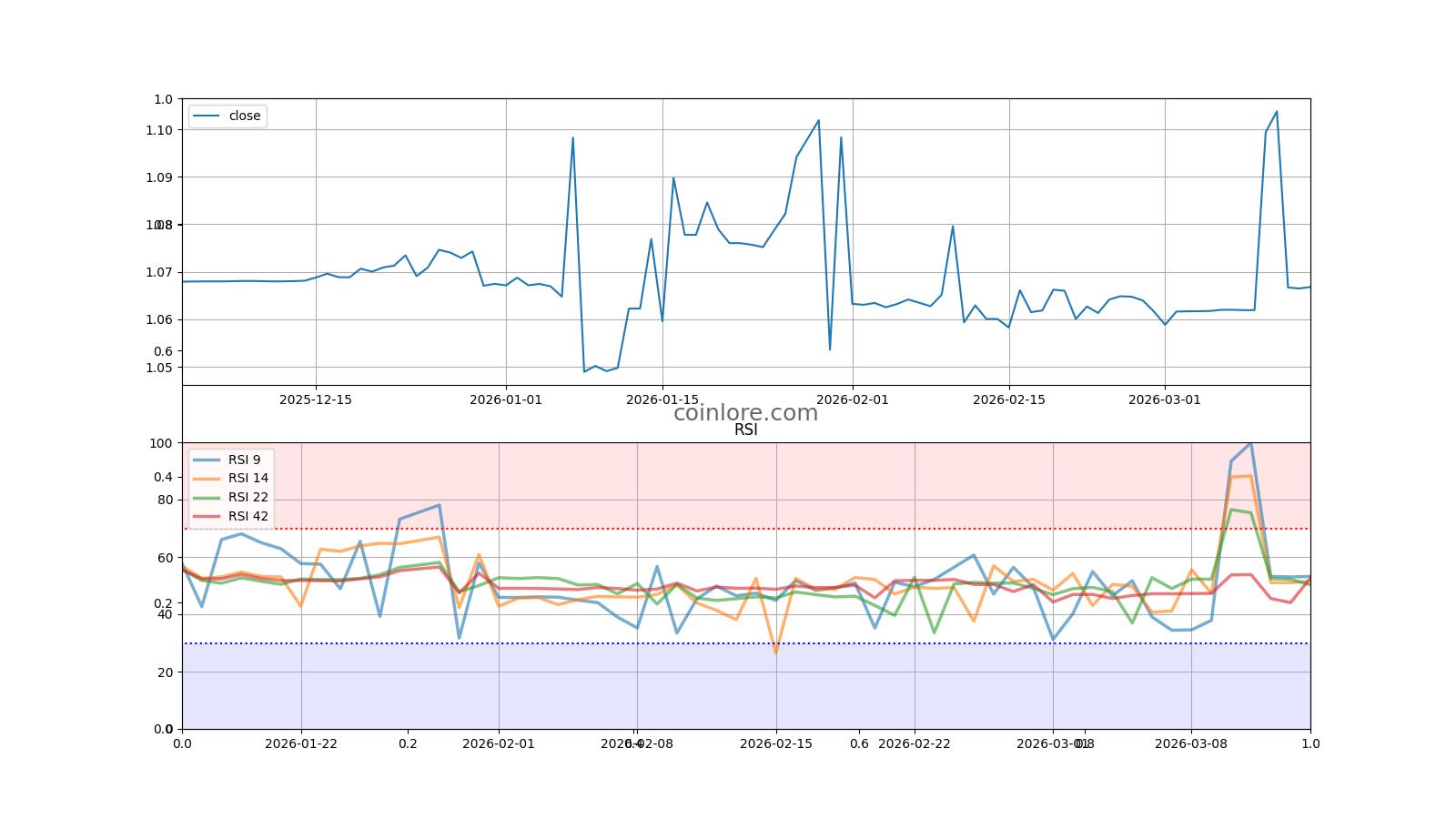 Wrapped Staked Tether RSI indicator