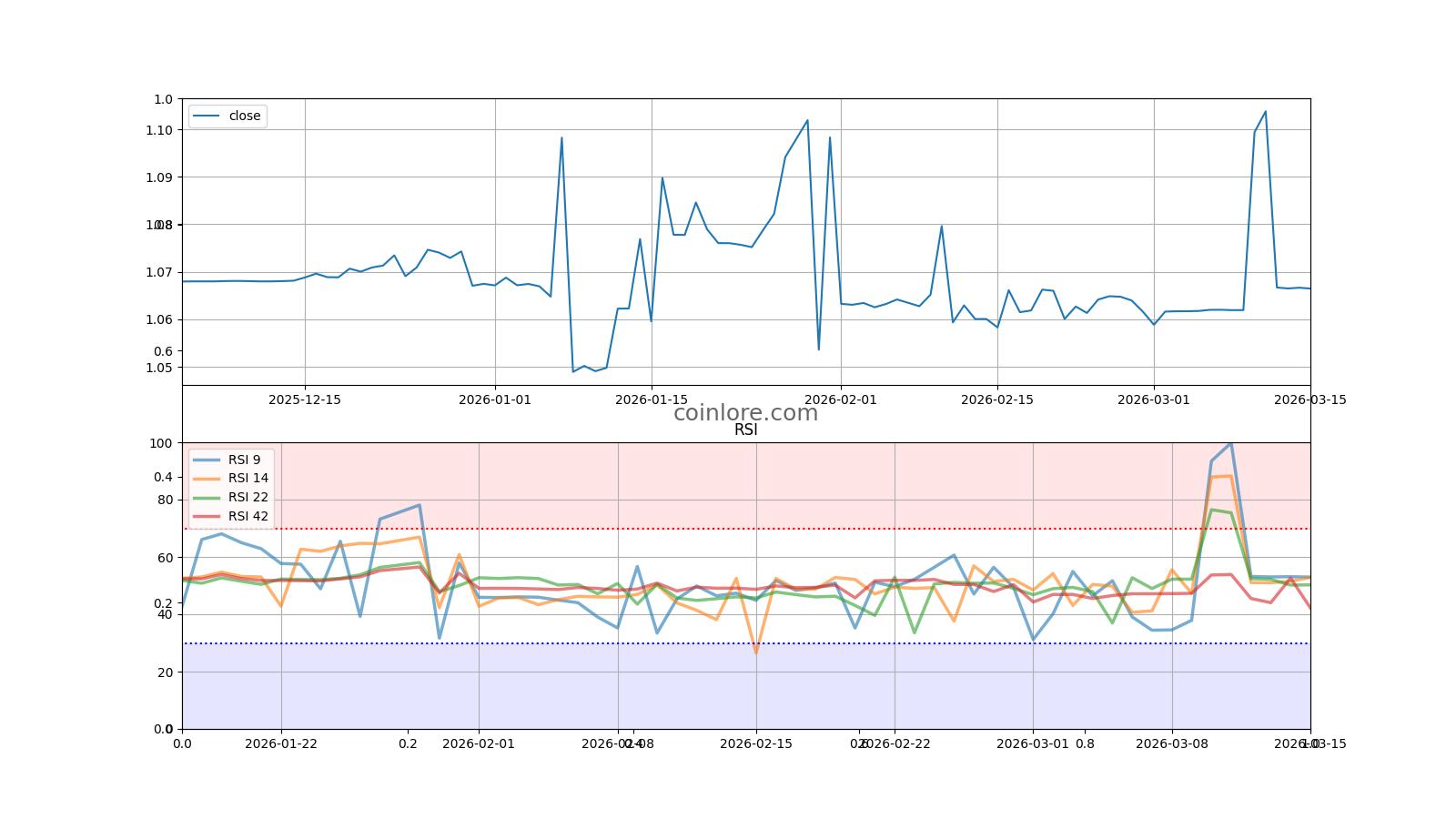 Wrapped Staked Tether RSI indicator