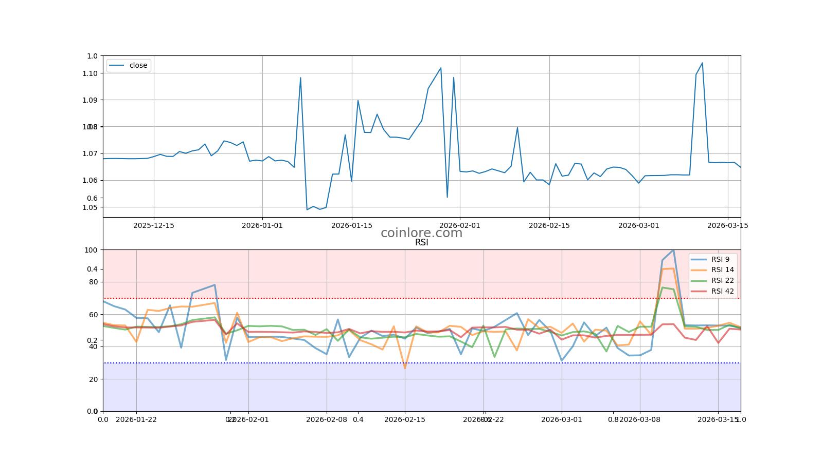 Wrapped Staked Tether RSI indicator
