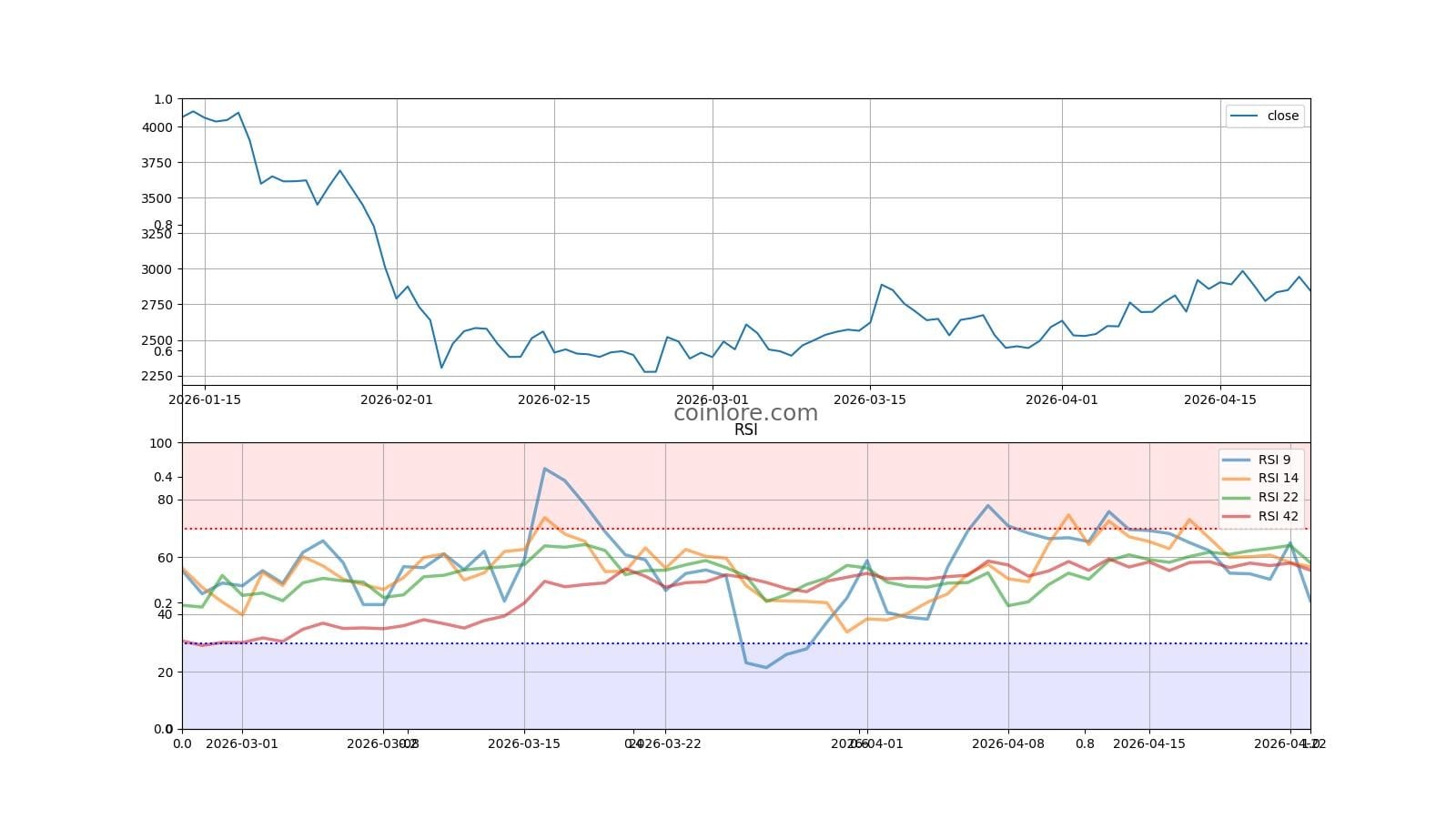 Wrapped stETH RSI indicator