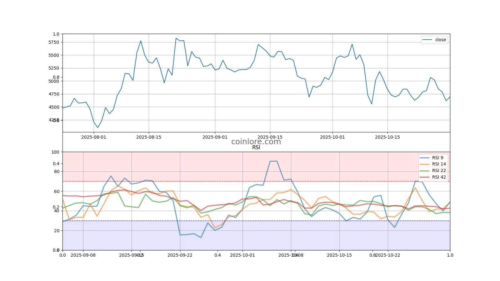 Wrapped stETH RSI indicator