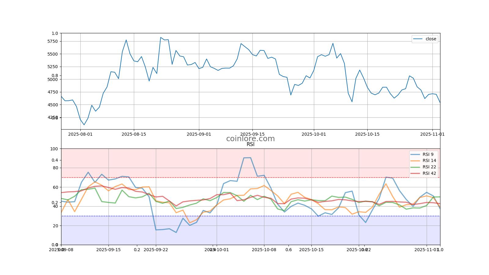 Wrapped stETH RSI indicator