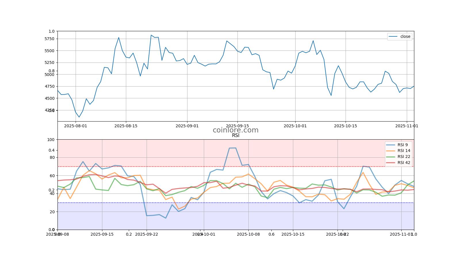 Wrapped stETH RSI indicator