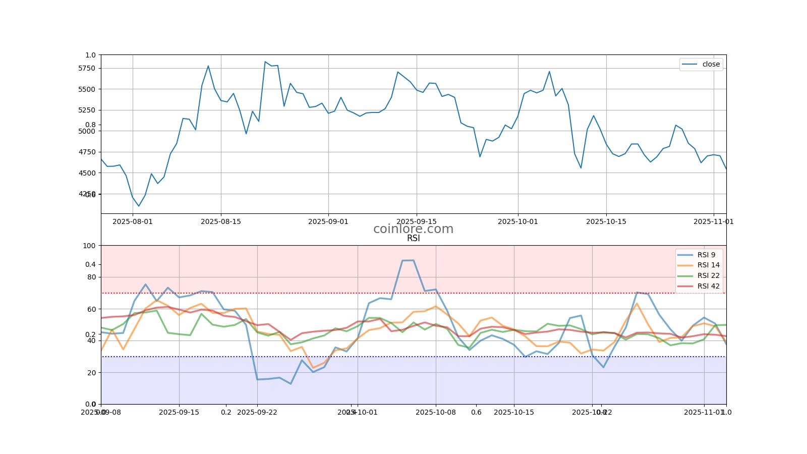 Wrapped stETH RSI indicator