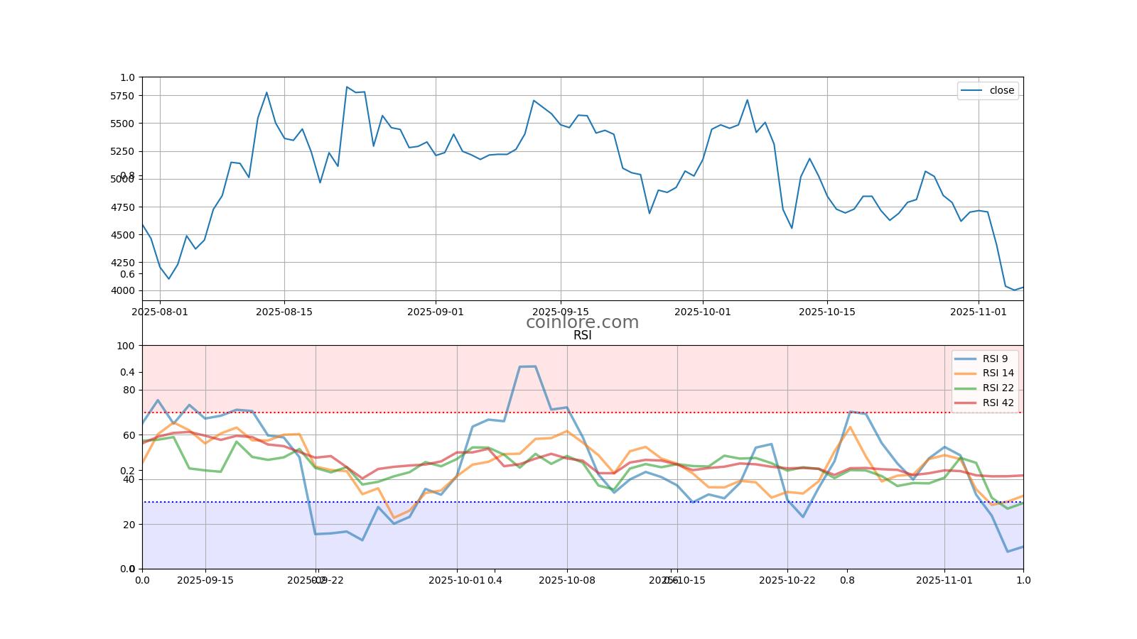 Wrapped stETH RSI indicator