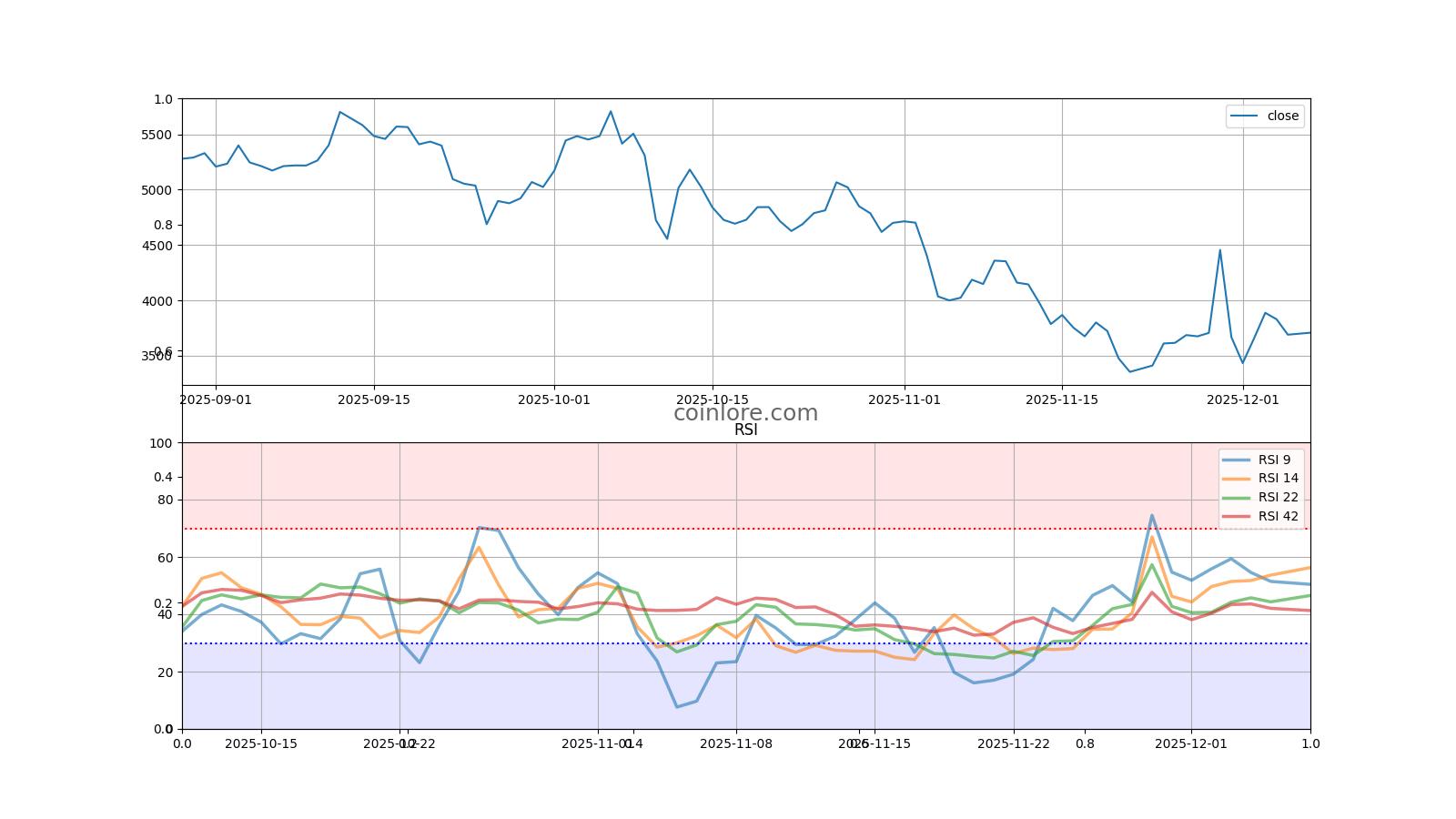 Wrapped stETH RSI indicator