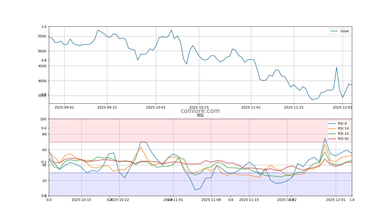 Wrapped stETH RSI indicator