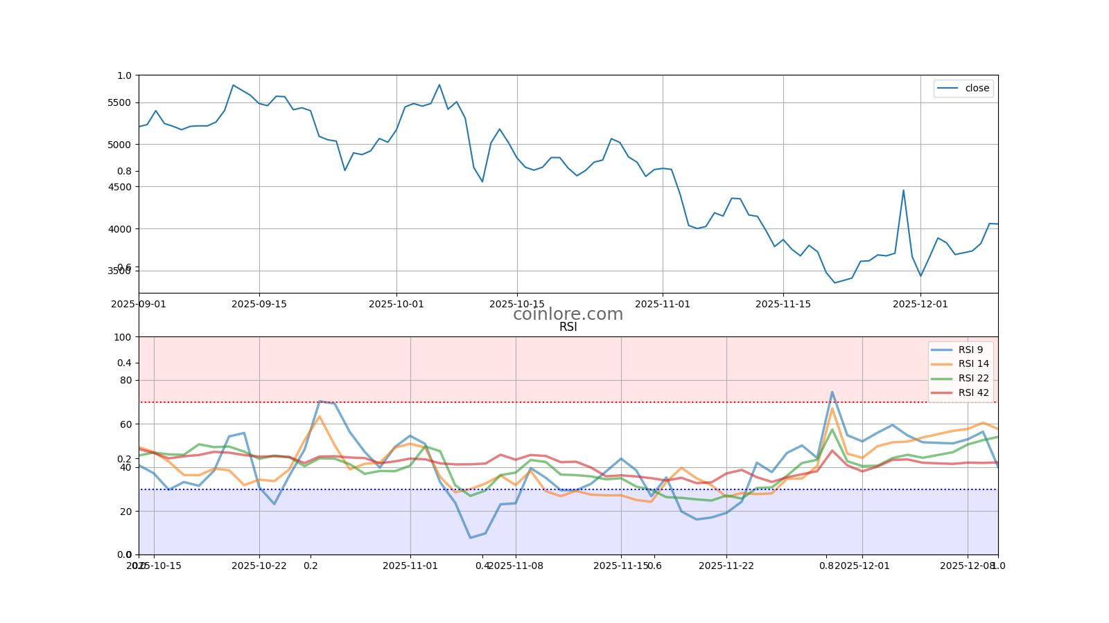 Wrapped stETH RSI indicator