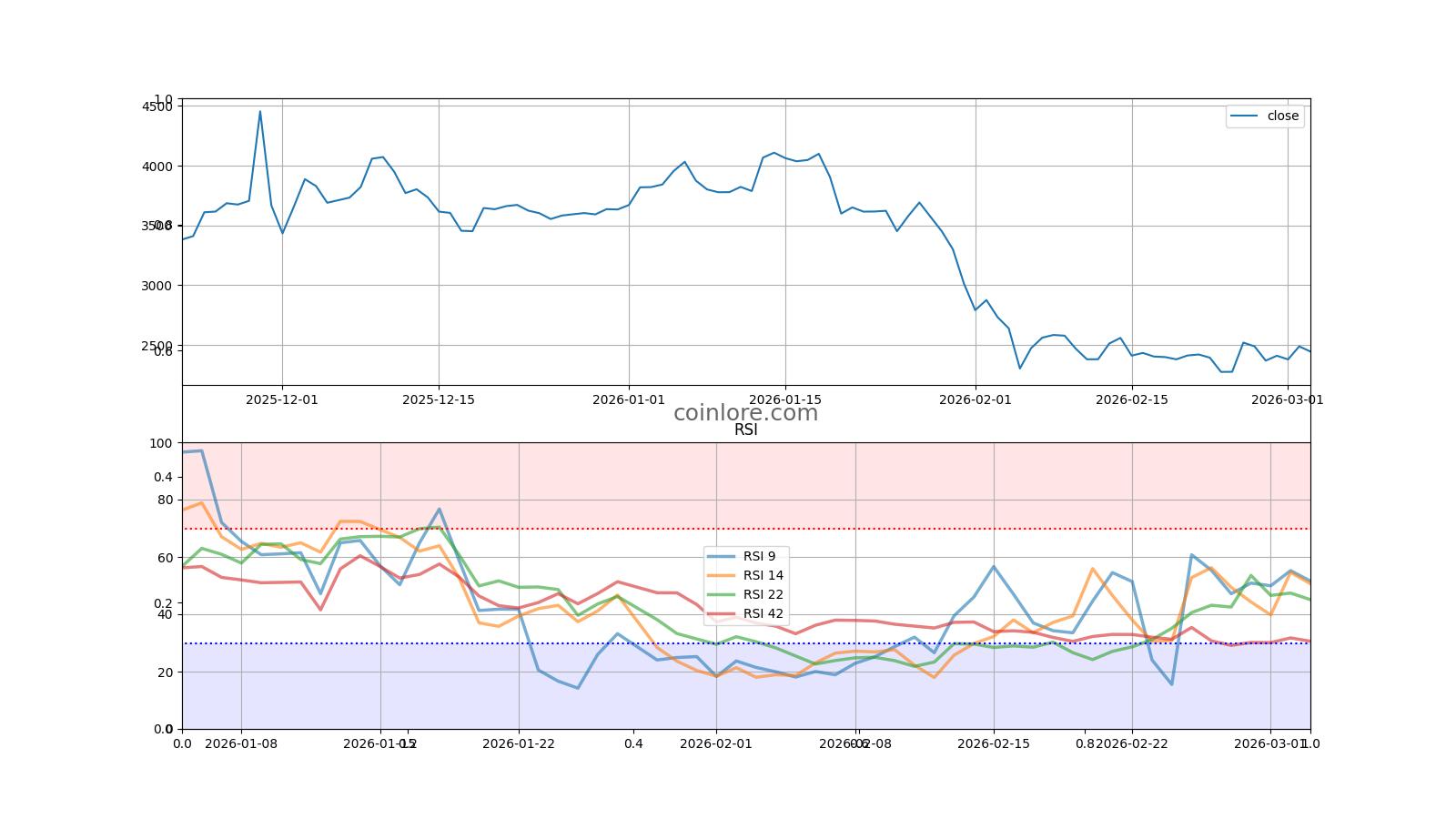 Wrapped stETH RSI indicator