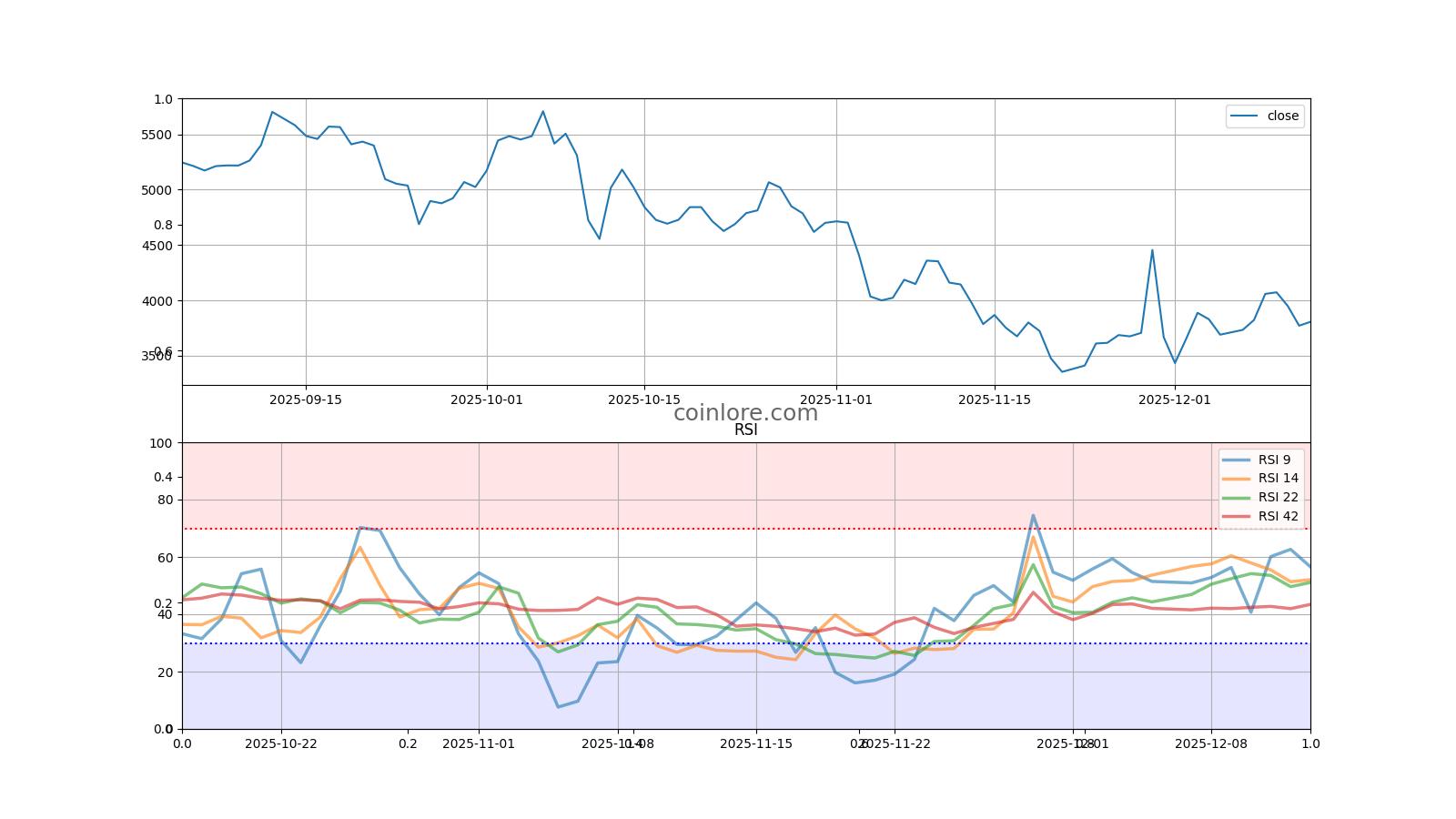 Wrapped stETH RSI indicator