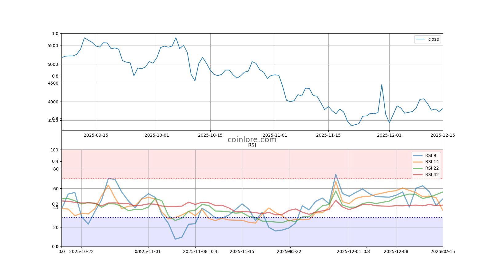 Wrapped stETH RSI indicator