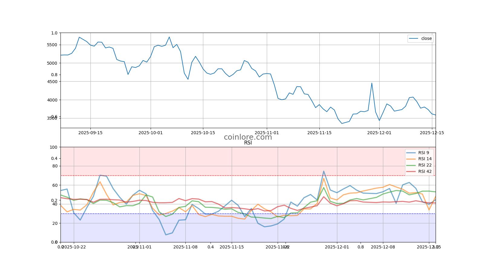 Wrapped stETH RSI indicator