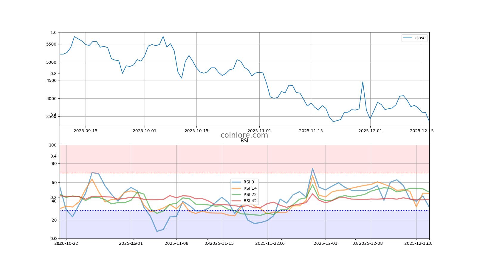 Wrapped stETH RSI indicator