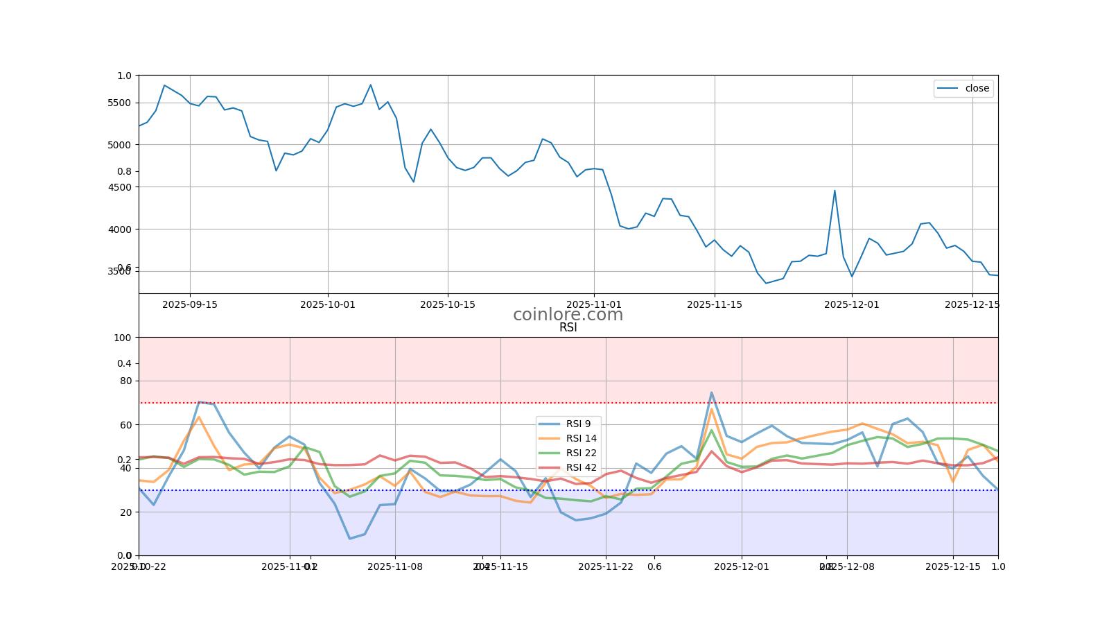 Wrapped stETH RSI indicator