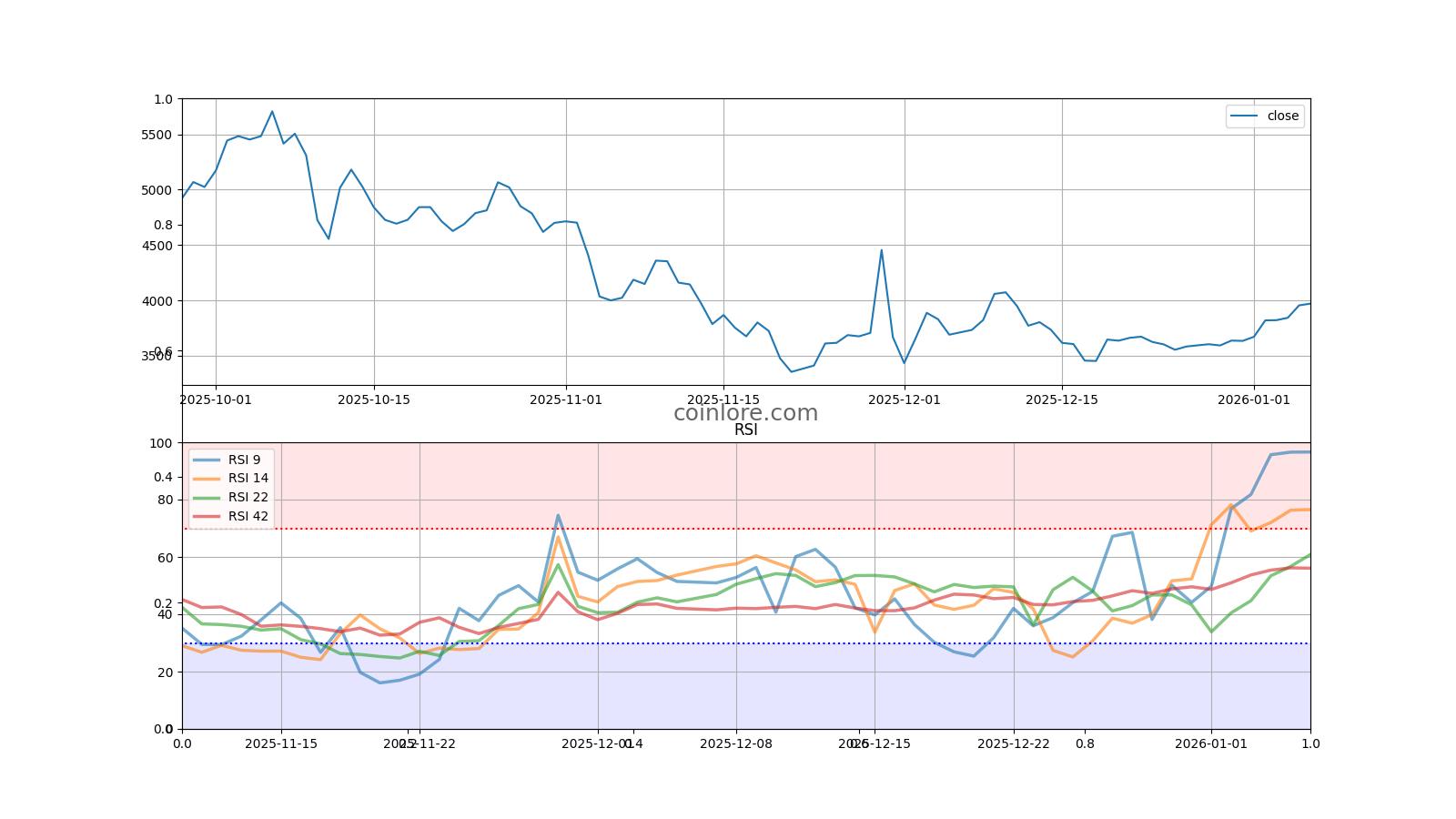 Wrapped stETH RSI indicator