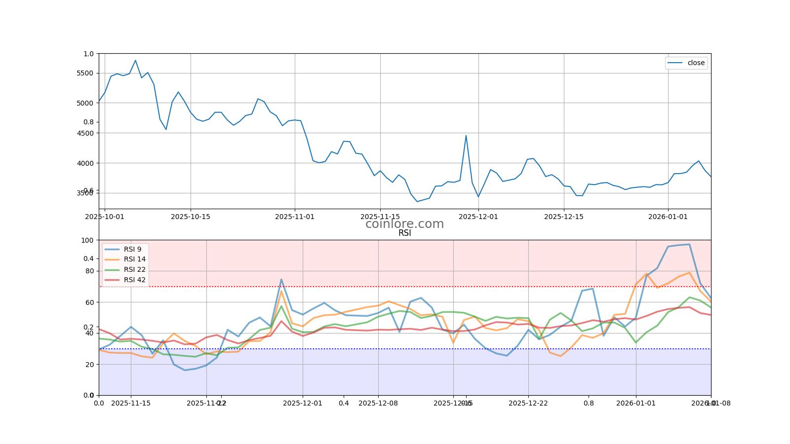Wrapped stETH RSI indicator