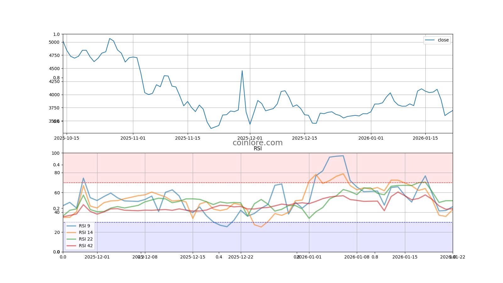 Wrapped stETH RSI indicator