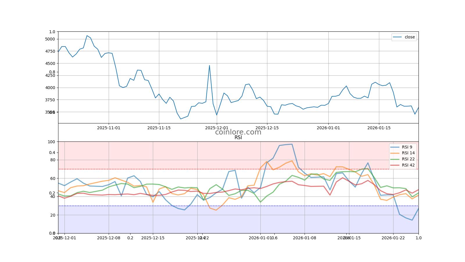 Wrapped stETH RSI indicator