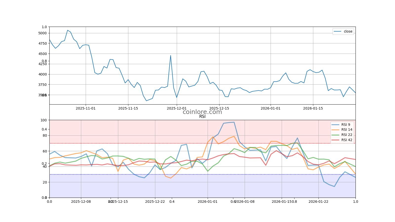 Wrapped stETH RSI indicator