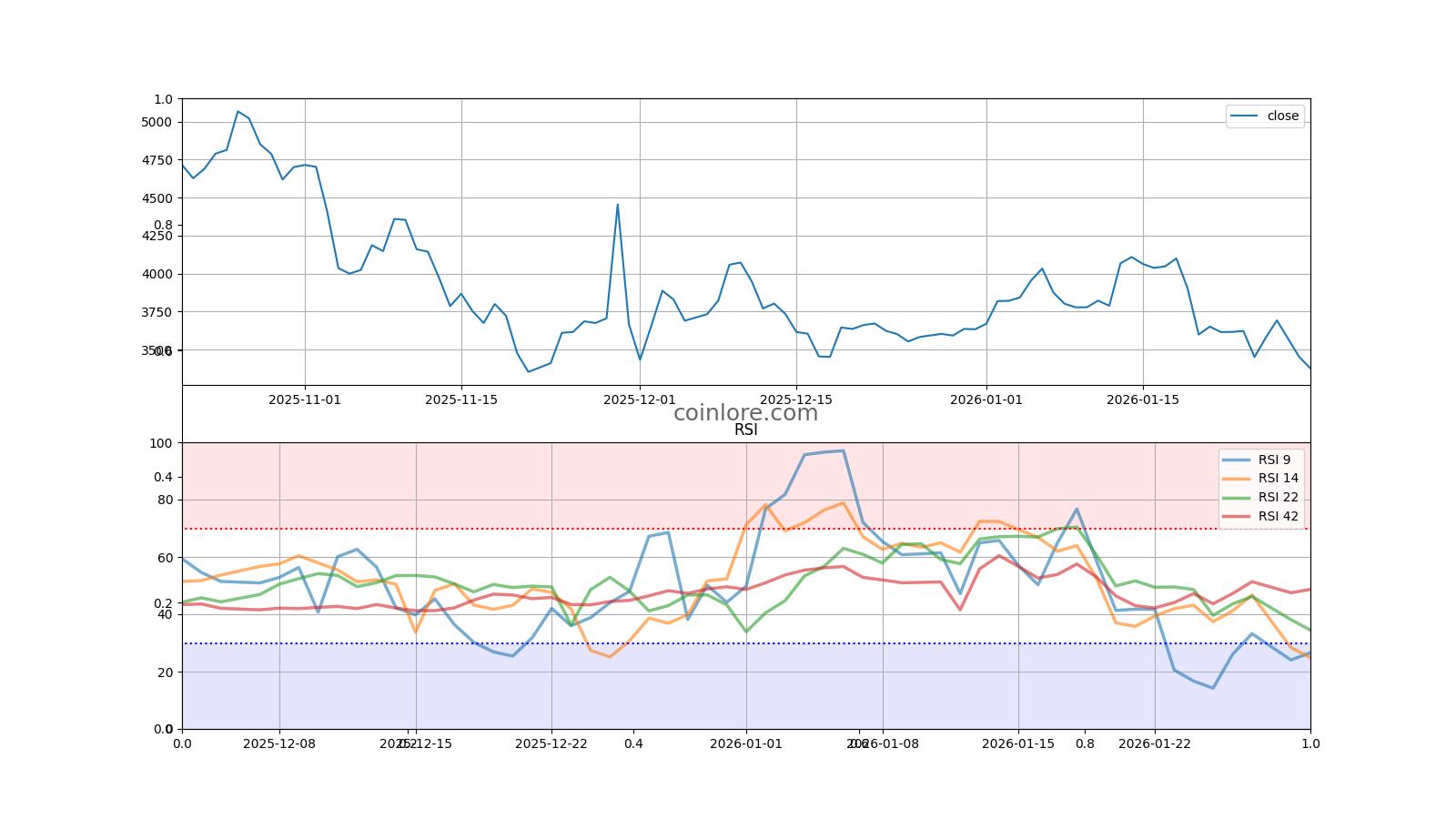 Wrapped stETH RSI indicator