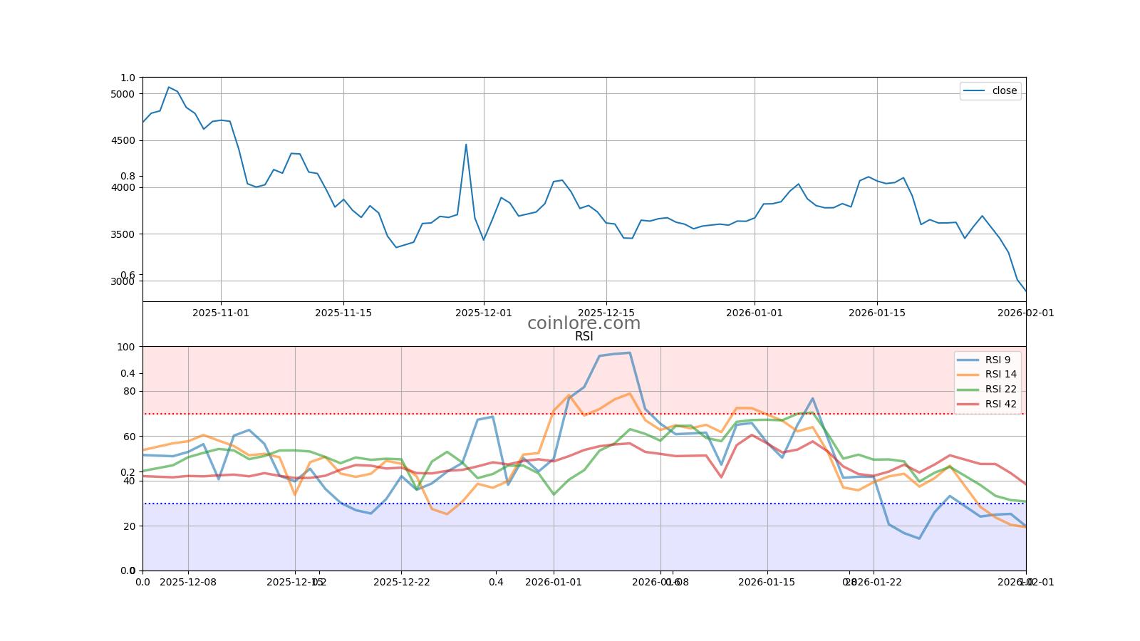Wrapped stETH RSI indicator