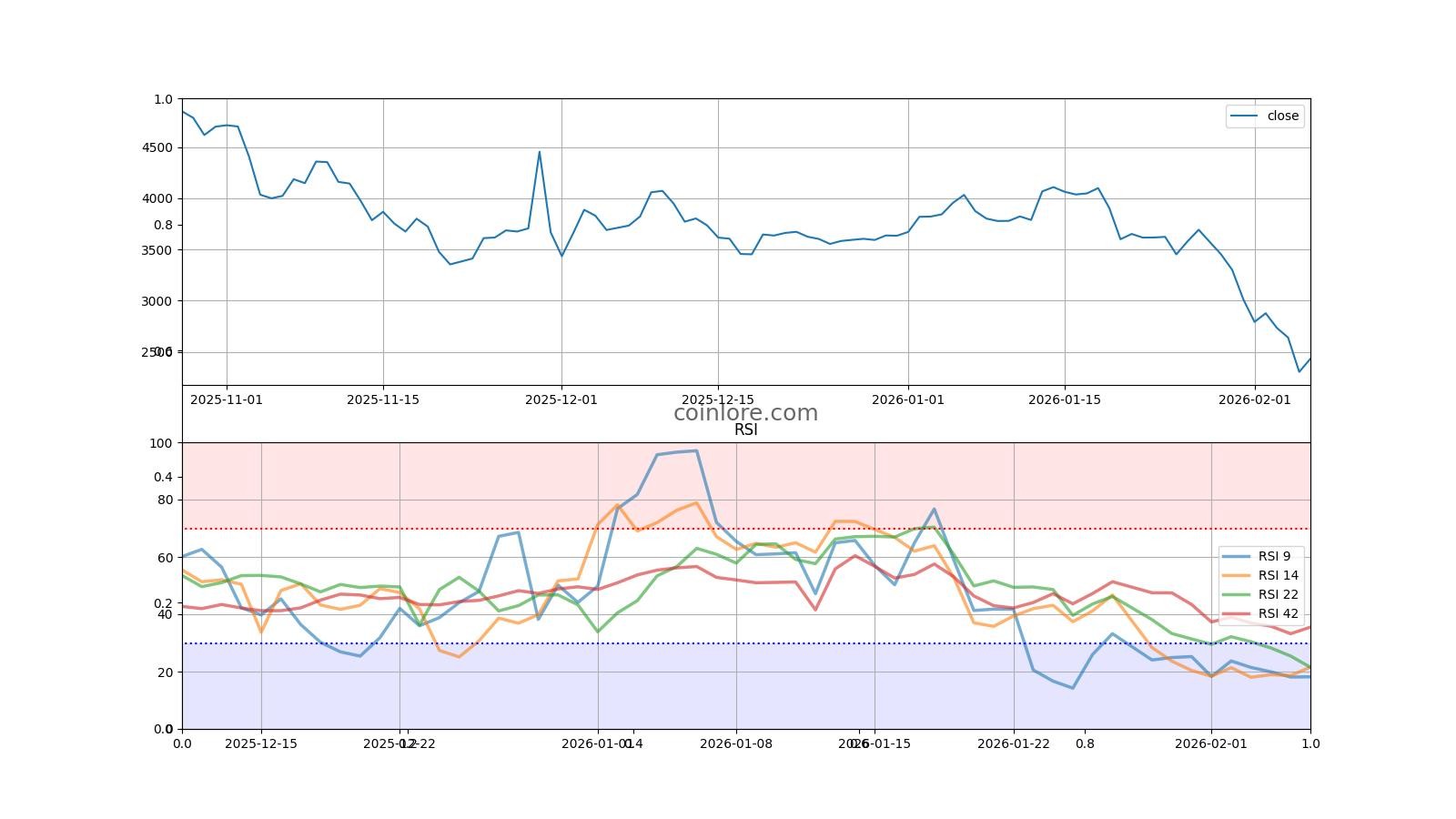 Wrapped stETH RSI indicator