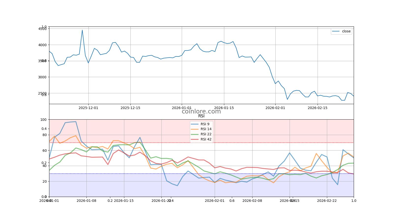 Wrapped stETH RSI indicator