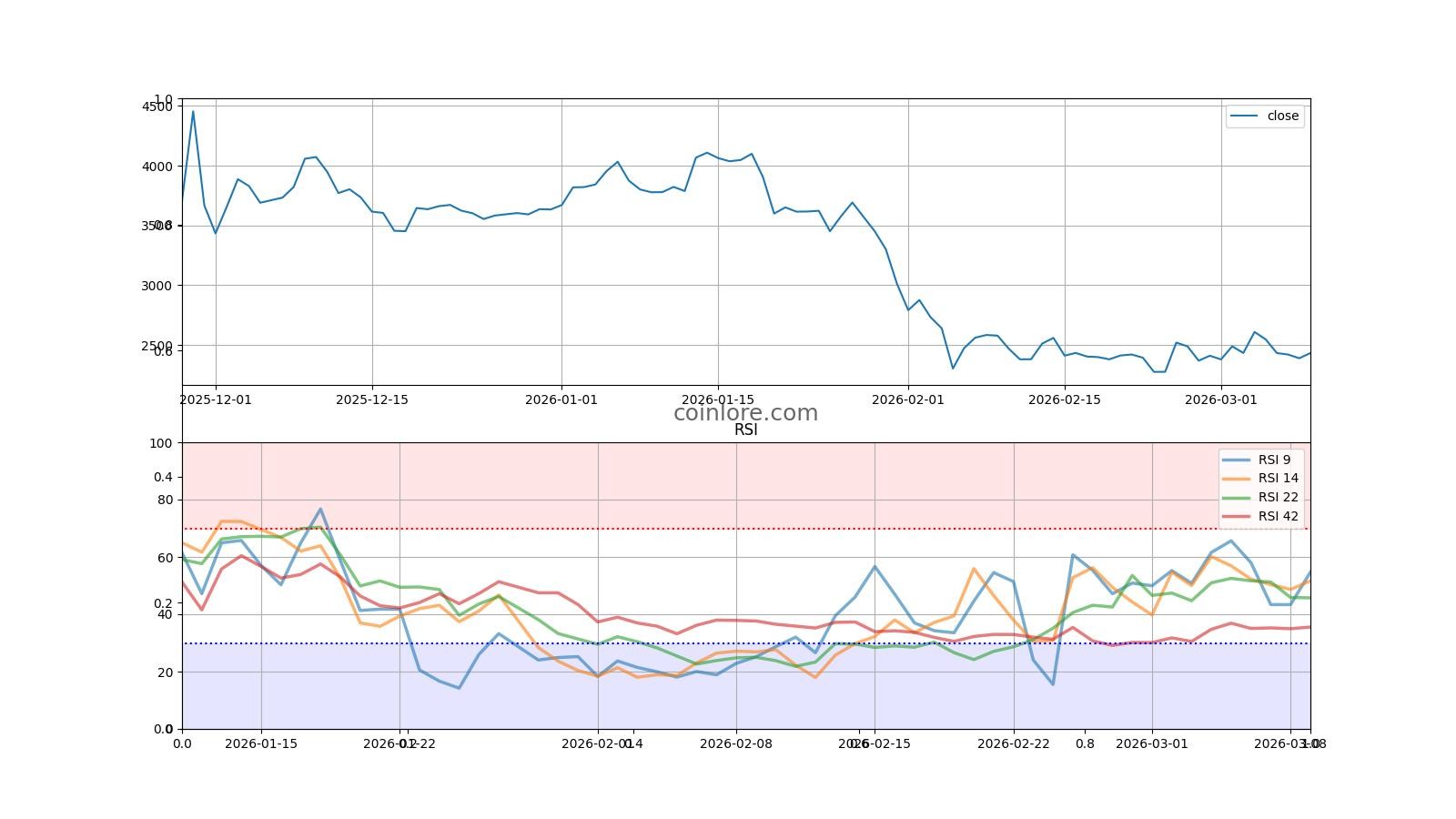Wrapped stETH RSI indicator