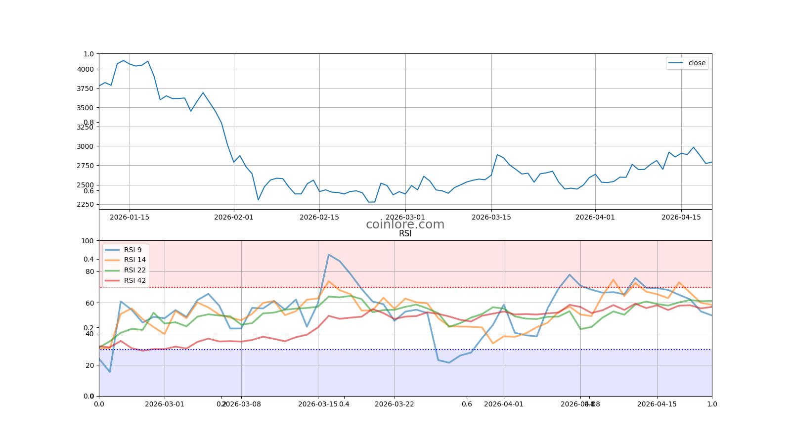 Wrapped stETH RSI indicator