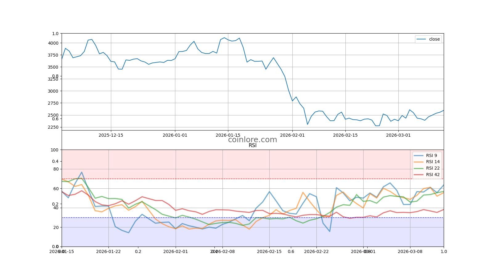 Wrapped stETH RSI indicator