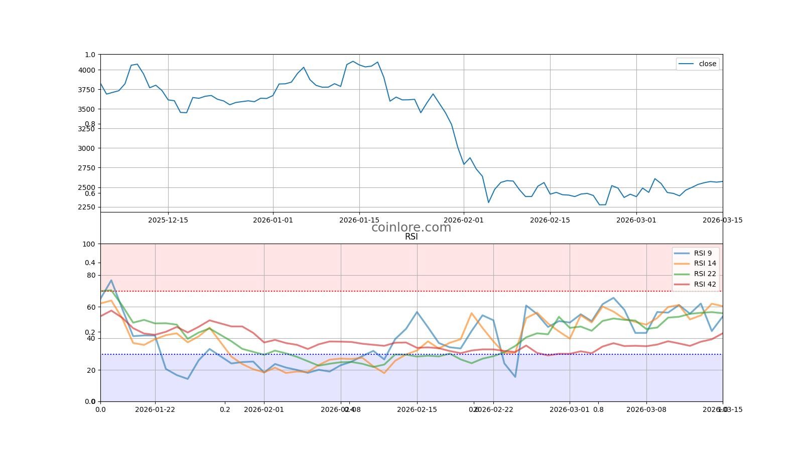 Wrapped stETH RSI indicator