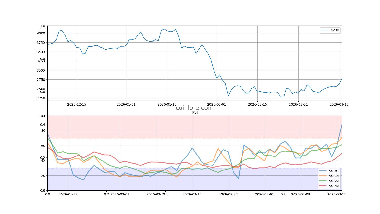 Wrapped stETH RSI indicator