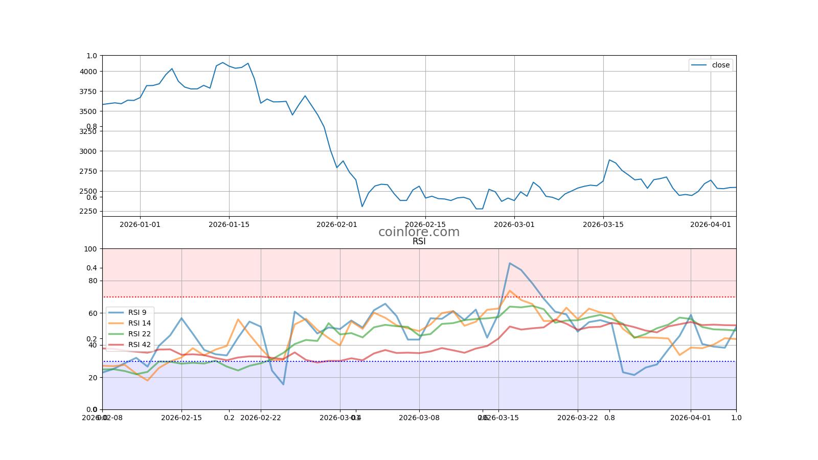 Wrapped stETH RSI indicator