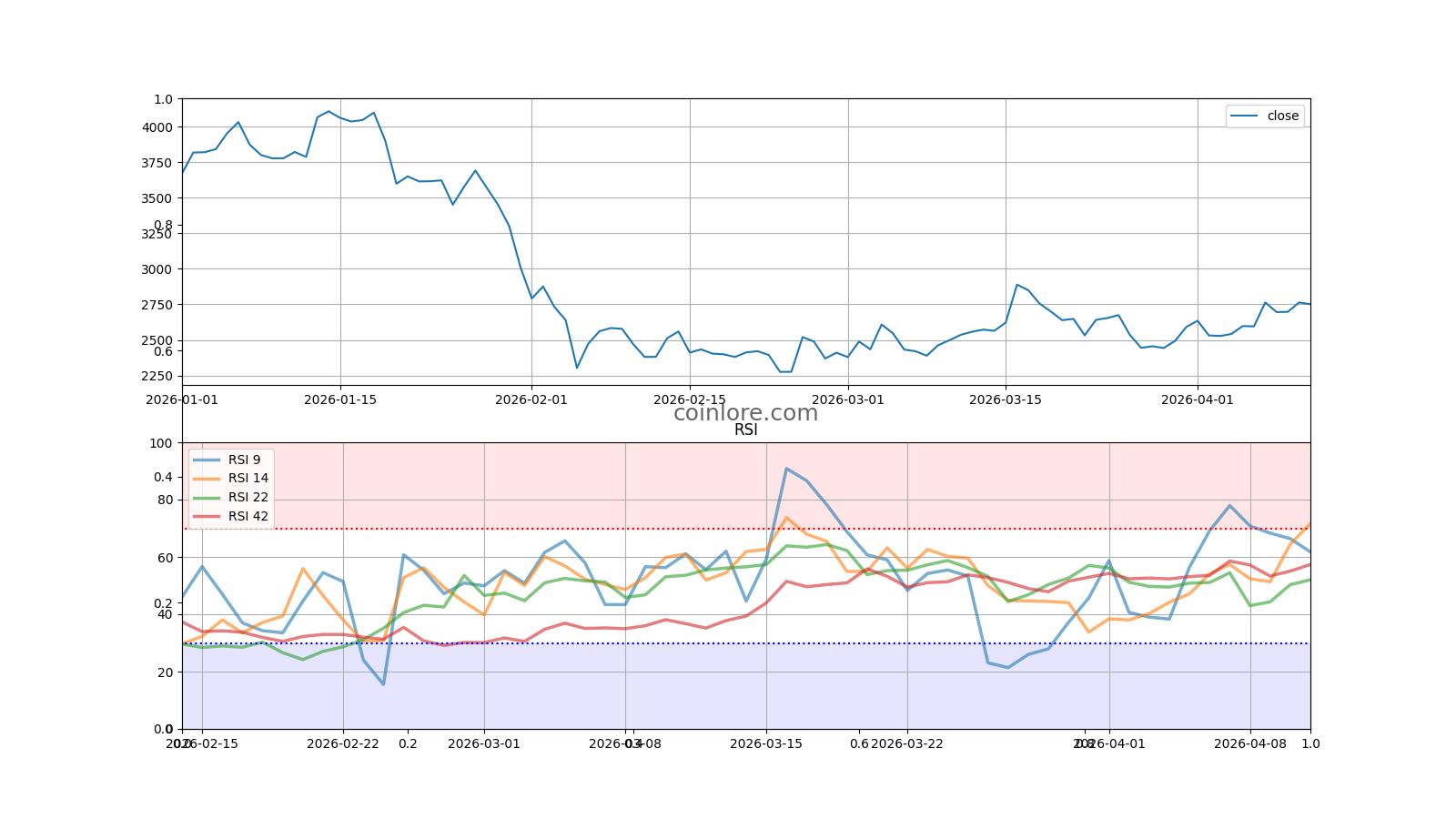 Wrapped stETH RSI indicator