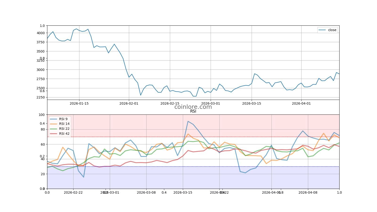 Wrapped stETH RSI indicator