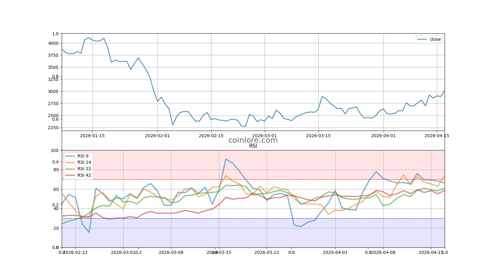 Wrapped stETH RSI indicator