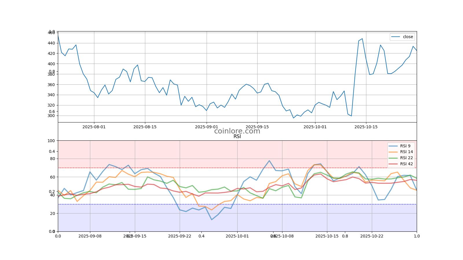 Wrapped TAO RSI indicator