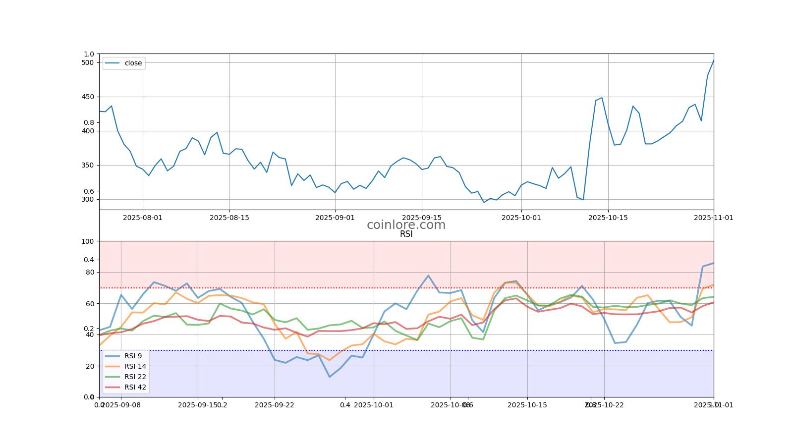 Wrapped TAO RSI indicator