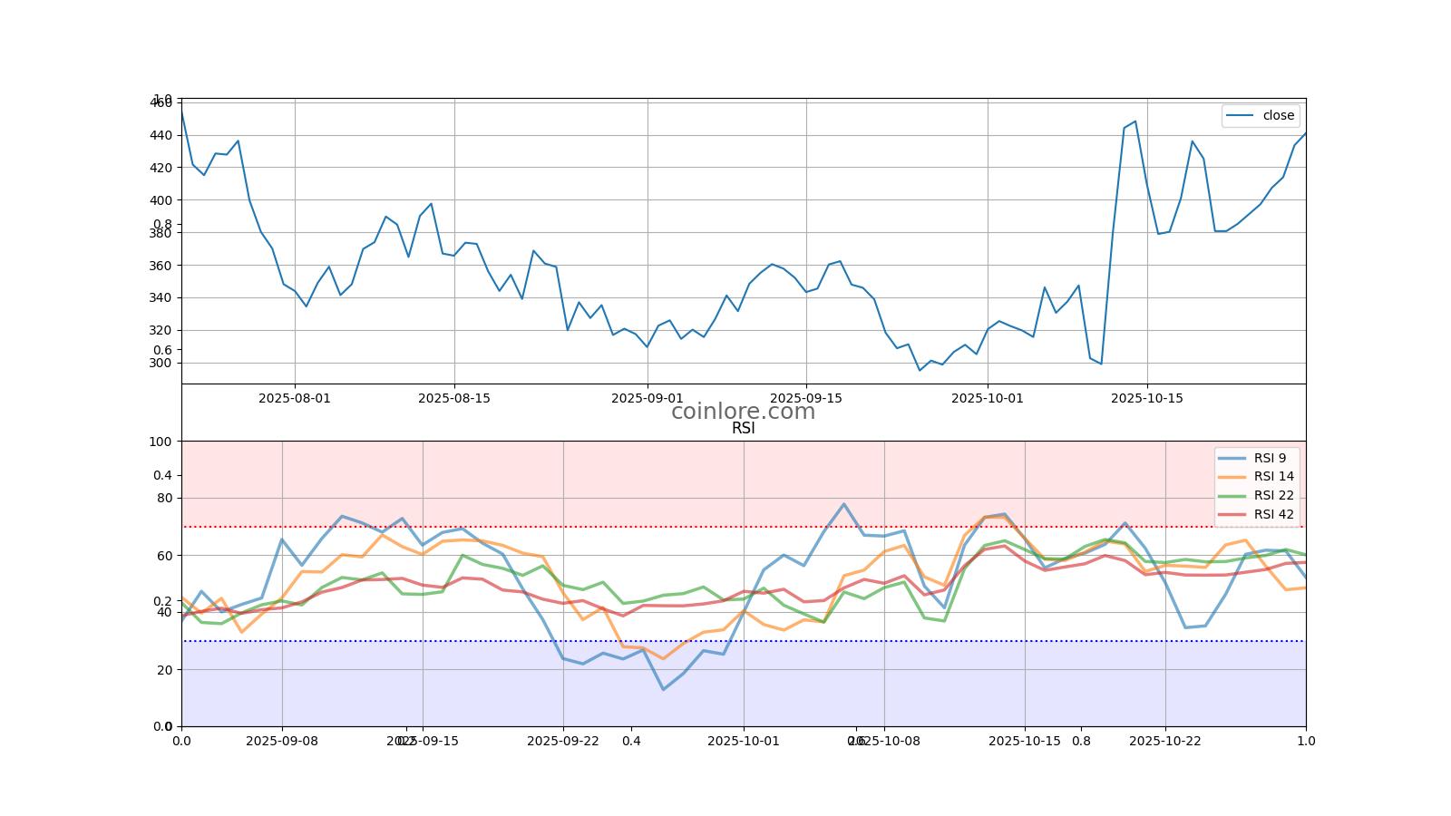 Wrapped TAO RSI indicator