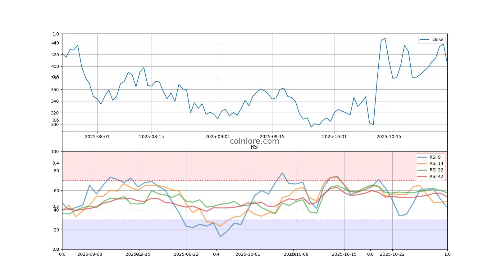 Wrapped TAO RSI indicator