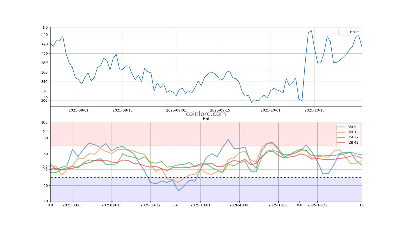 Wrapped TAO RSI indicator