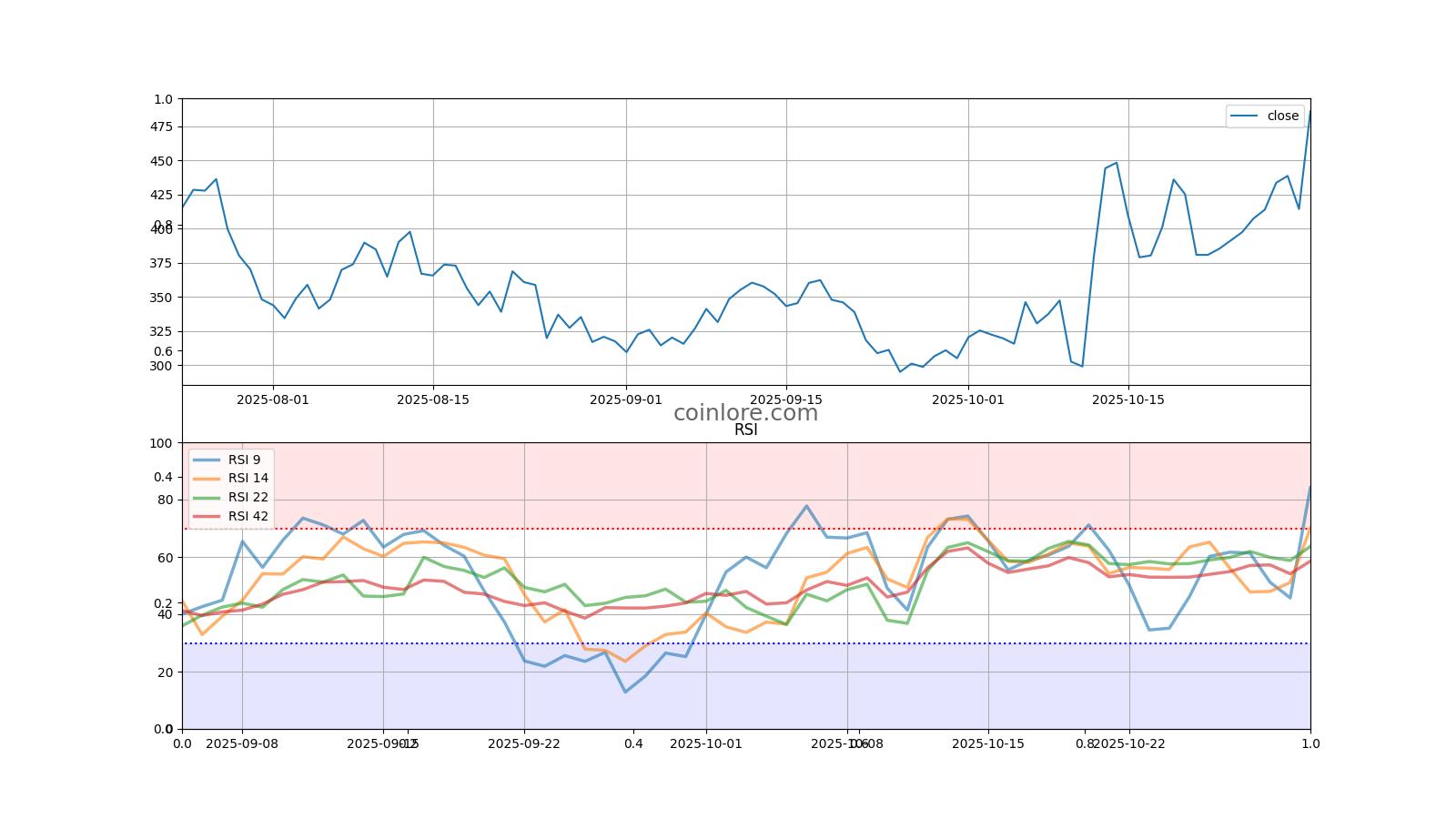 Wrapped TAO RSI indicator