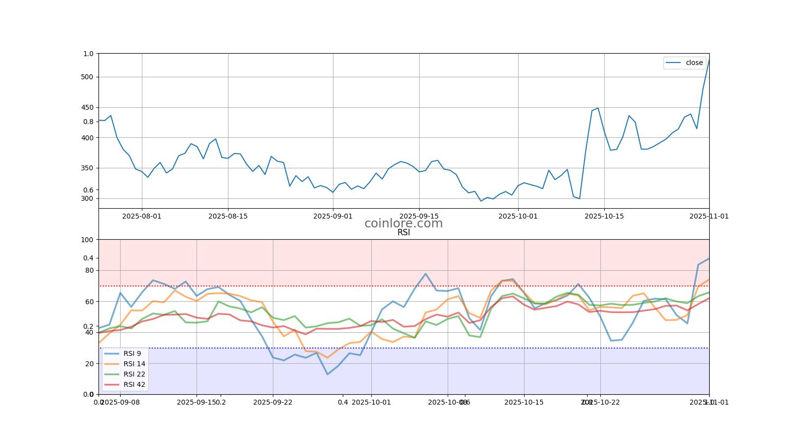 Wrapped TAO RSI indicator