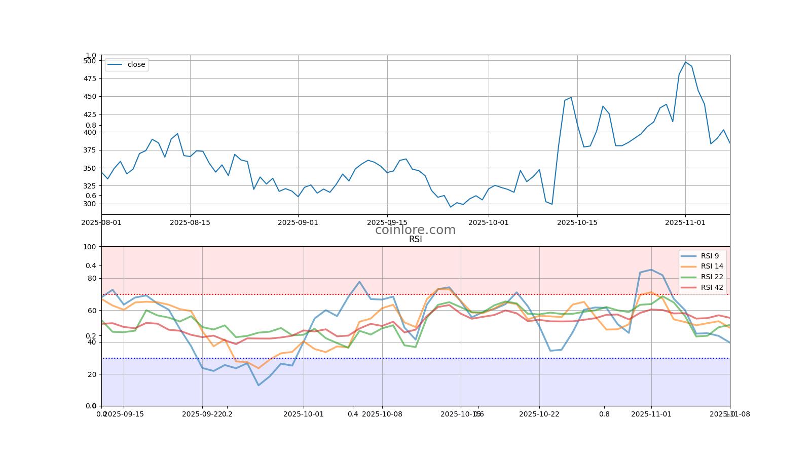 Wrapped TAO RSI indicator