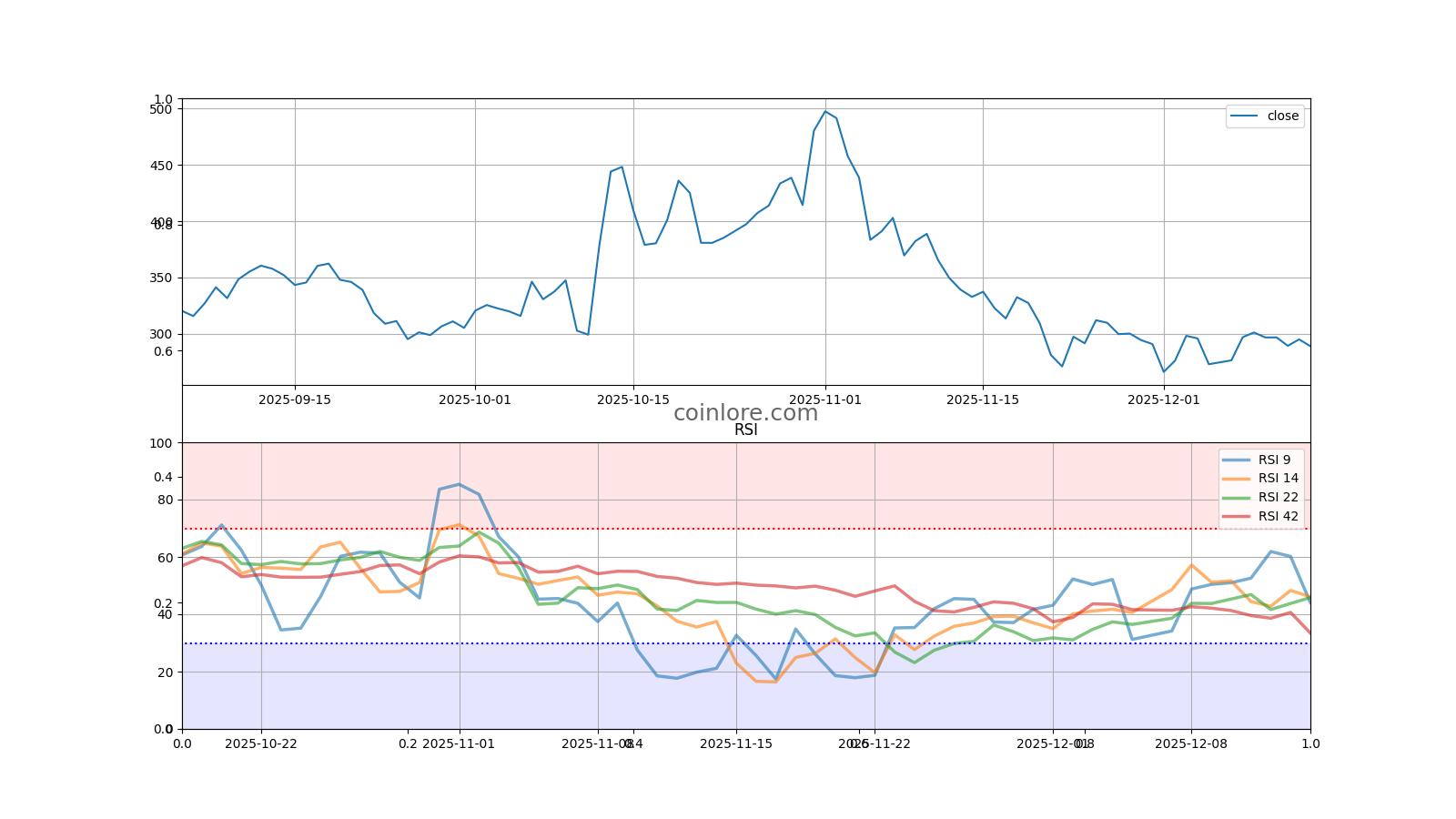Wrapped TAO RSI indicator
