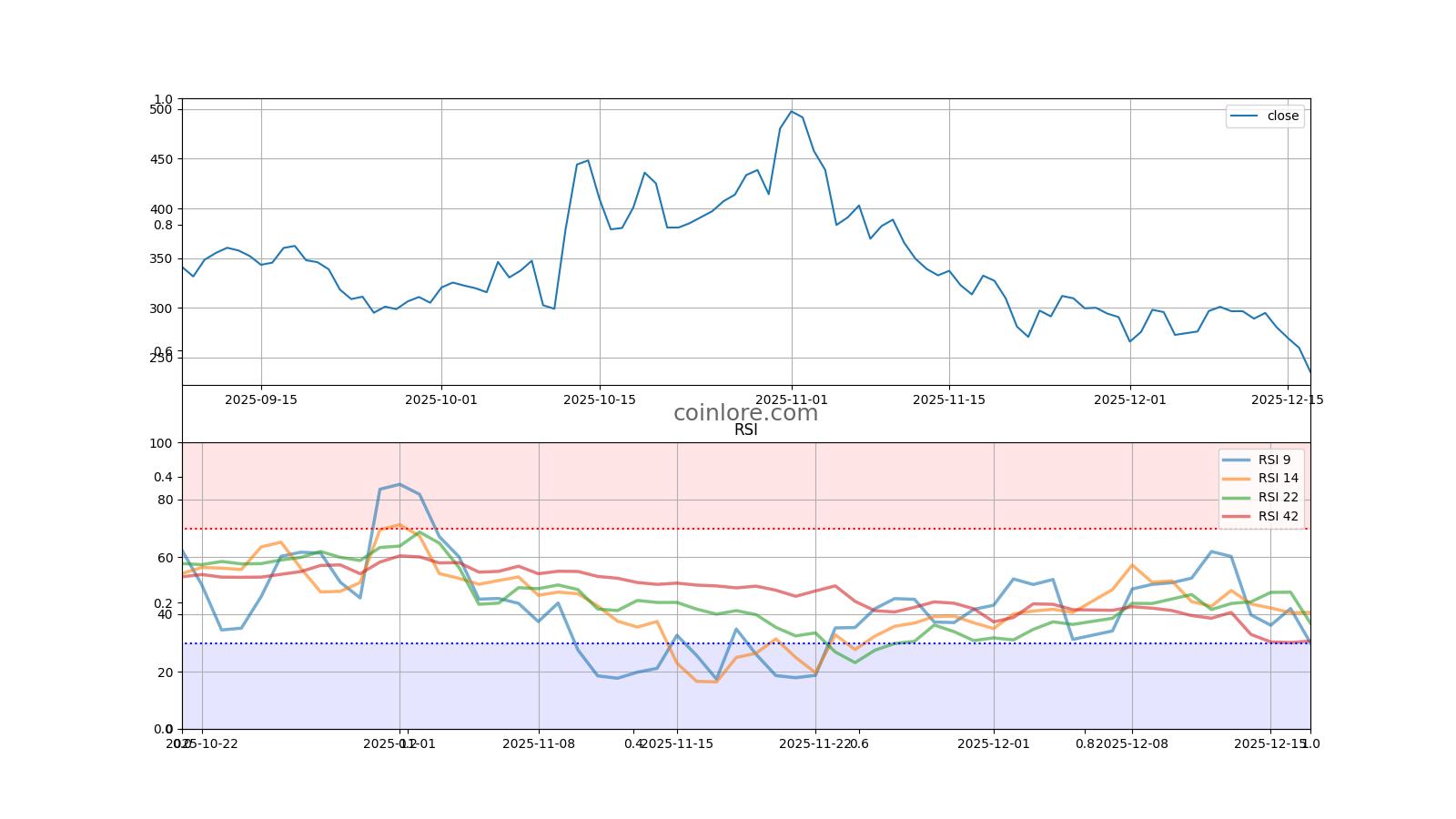 Wrapped TAO RSI indicator