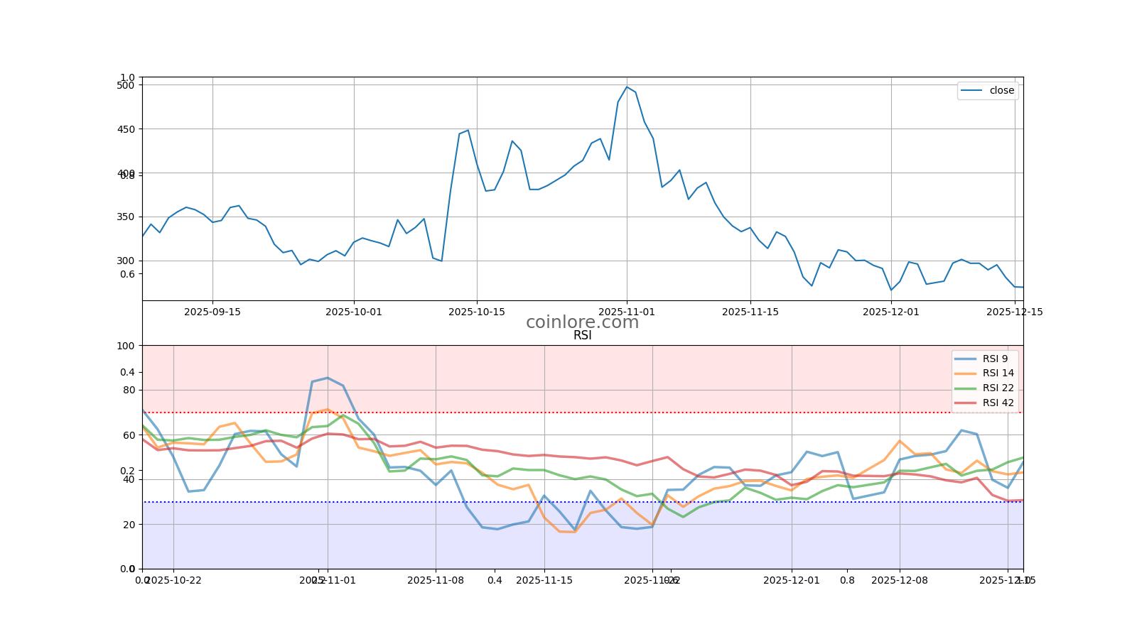 Wrapped TAO RSI indicator